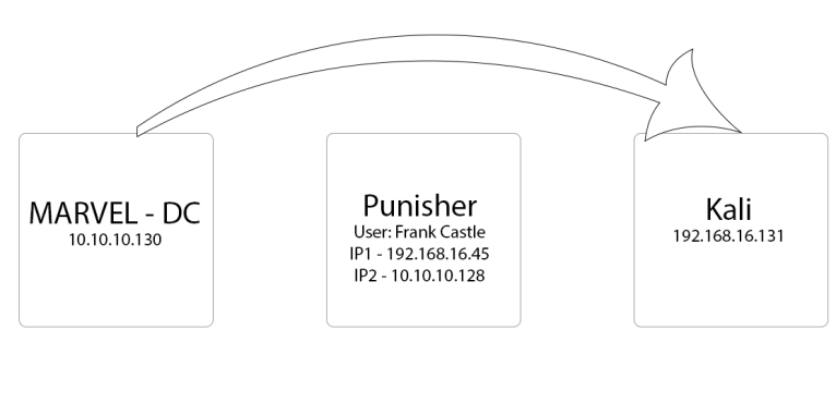 Part 1 Using Chisel With A Socks5 Proxy And Proxychains For Pivoting 8612